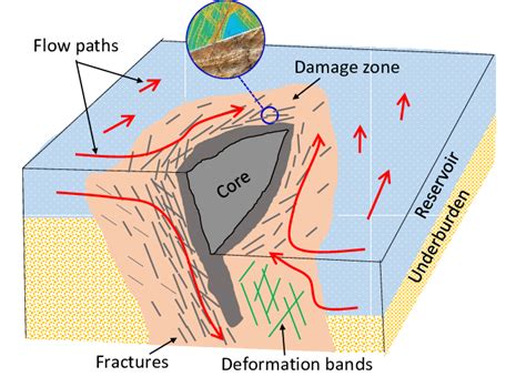 Schematic Illustration Of A Fault Zone With The Representation Of