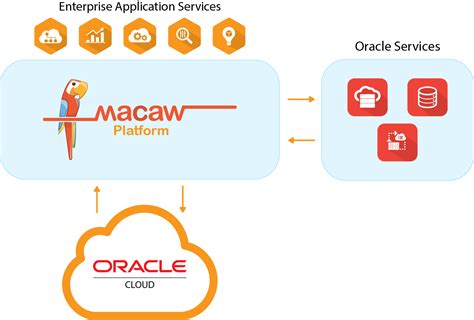 Accelerate Innovation With Microservices On Oracle Cloud Now Using Enterprise Grade Prescriptive