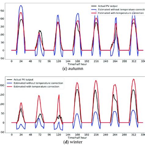 Estimated Pv Output Power Curves For A Week Download Scientific Diagram