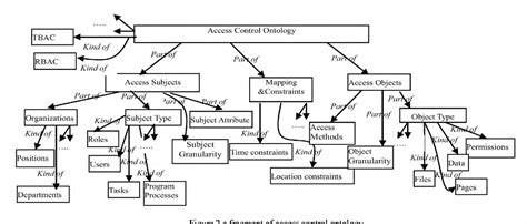 Figure 2 From A Generic Access Control Model Based On Ontology
