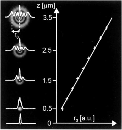 Depth Estimation With An Airy Disk Image Adapted With Permission From