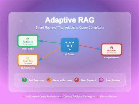 Adaptive Rag The Ultimate Guide To Dynamic Retrieval Augmented Generation Machine Learning Plus