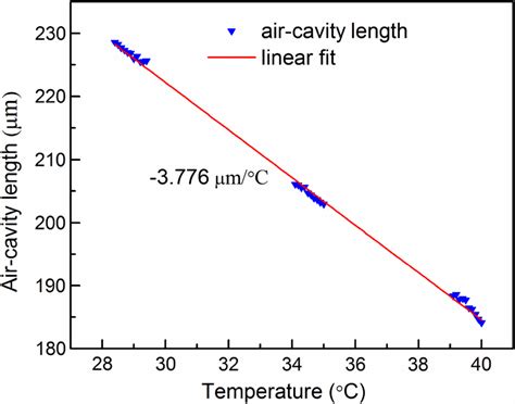 Air Cavity Length Evolution Of The Mercury Based Fpi Sensor As A Download Scientific Diagram