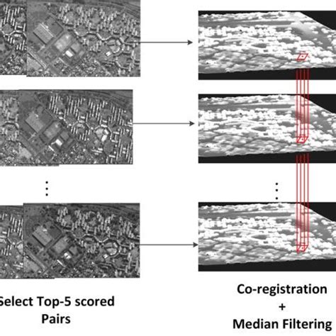 A Workflow Of The Multi View Satellite Image Processing [24] Download Scientific Diagram