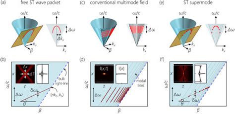 St Supermodes In A Multimode Waveguide A Representation In