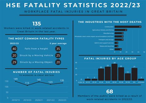 Hse Fatality Statistics 2023 Infographic Assessnet Health And Safety