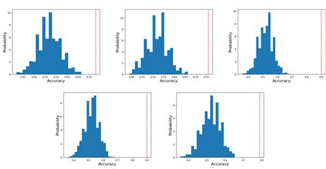 Permutation Test Results To Assess The Statistical Significance Of The