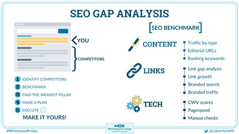 Seo Gap Analysis — Whiteboard Friday Moz