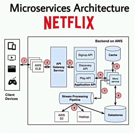 Microservices Aws Api Netflix Computer Solutions