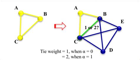 1 An Example Of The Function Of The Tuning Parameter α Download