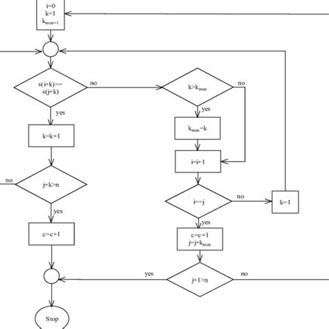 Flow Diagram For The Algorithm To Calculate The C S Download Scientific Diagram