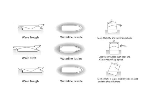 Learn Ship Design Parametric Roll