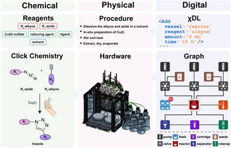Reaction Programmable Chemputable Click Chemistry Chem
