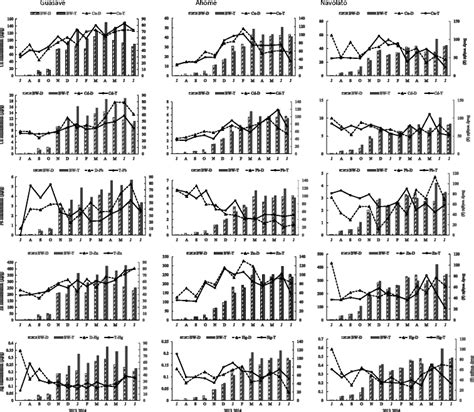 Heavy Metal Concentrations μgg Dry Weight And Body Weight G Of