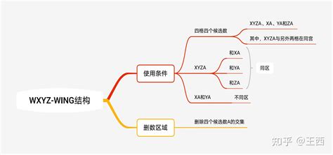 00064规则wing结构之wxyz wing 知乎