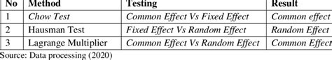 7 Conclusion Of Panel Data Regression Model Testing Download