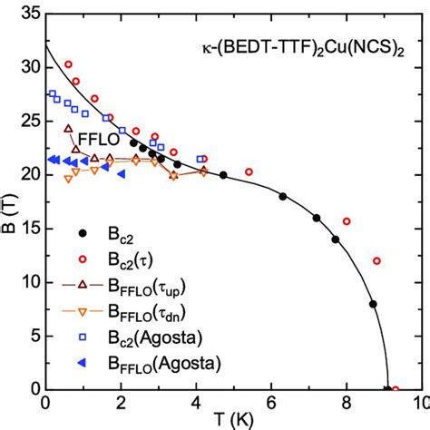 Schematic Sketch Of Left The Usual Bcs Pairing State With Zero
