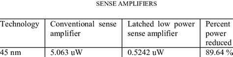 COMPARISON OF AVERAGE POWER CONSUMPTION IN DIFFERENT Download Scientific Diagram