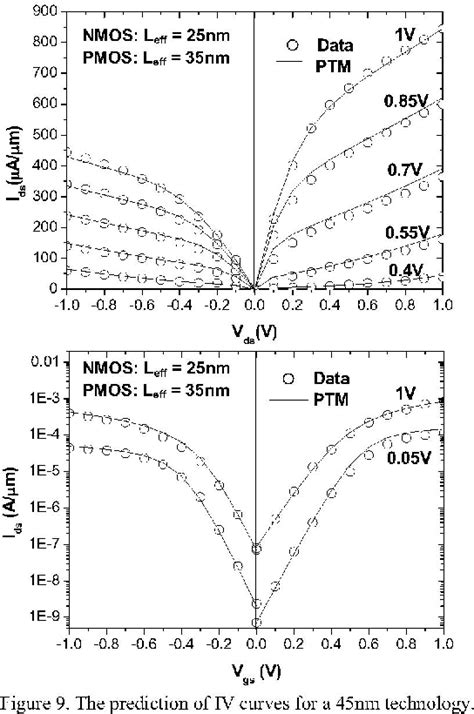 Figure 1 From Predictive Technology Model For Nano Cmos Design Exploration Semantic Scholar