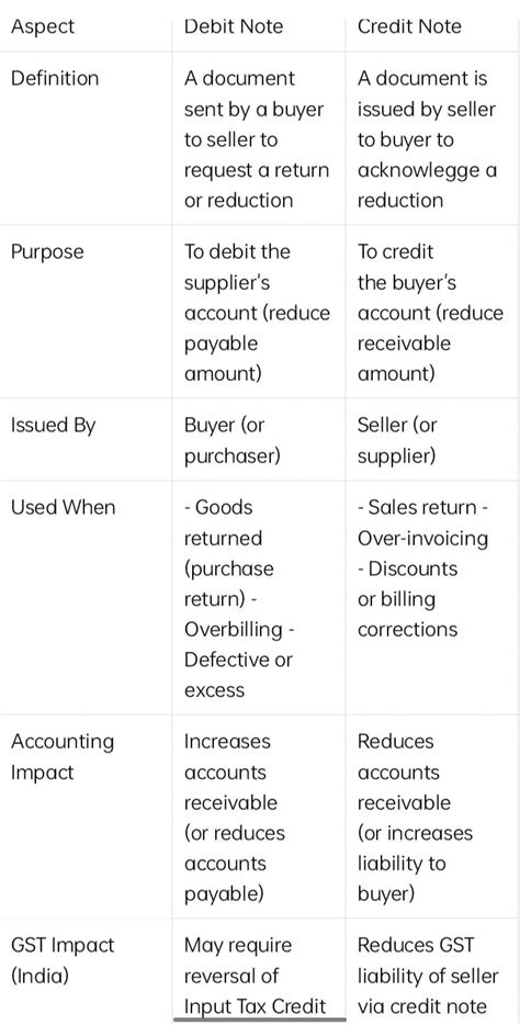 Debit Vs Credit Notes Accounting Invoicing And Audit Bikky Bind