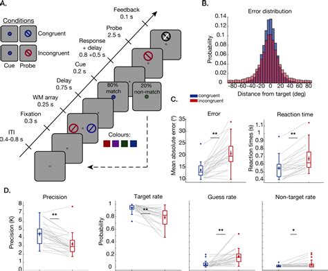 Figure 1 From Neural Reinstatement Tracks Object Based Attentional Selection In Working Memory