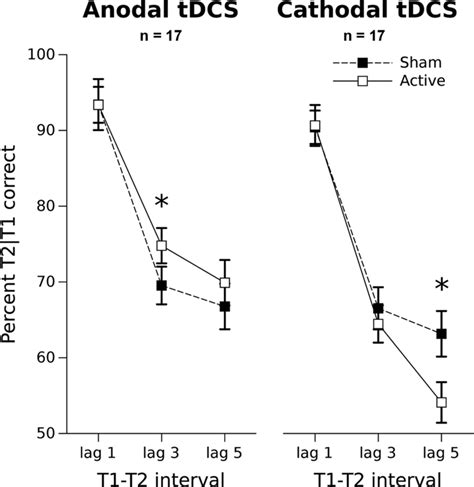 Mean Percentage Of T2 Correct Identifications Given T1 Correctly