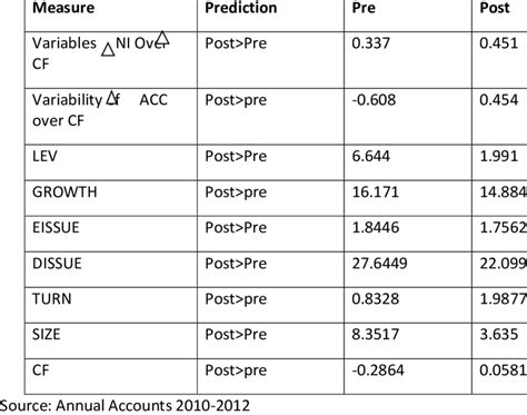 8 Comparison Of Pre And Post Adoption Of Ifrs Download Table
