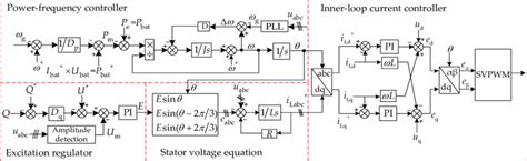 Applied Control Structure Of Virtual Synchronous Motor Vsm