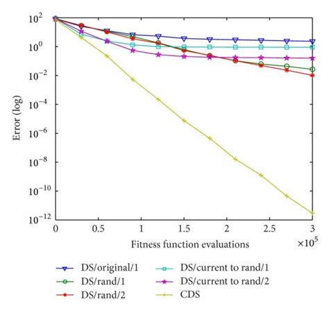 Comparison Of Performance Of Six Algorithms For Minimization Of F04 Download Scientific Diagram