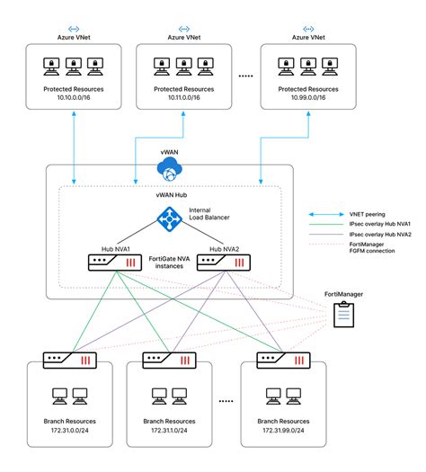 Azure Vwan Sd Wan With Routing Intent Fortinet Community