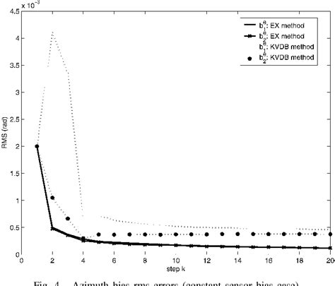 Figure 4 From Exact Multisensor Dynamic Bias Estimation With Local Tracks Semantic Scholar
