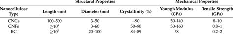 Comparison Of Structure Parameters Of Different Types Of Nanocellulose