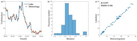 Geometric Factor Correction Algorithm Based On Temperature And Humidity Profile Lidar