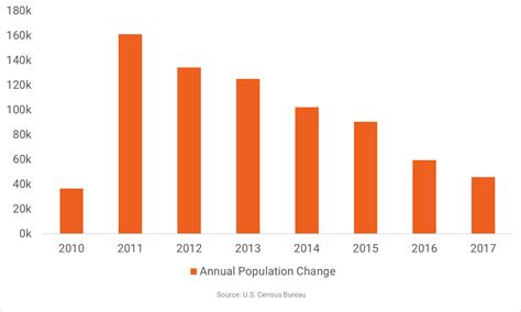 New York Population Growth