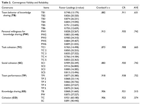 Convergence Validity And Reliability Download Scientific Diagram