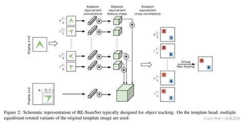 目标跟踪｜论文笔记分享｜cvpr 10篇2global Dilated Attention And Target Focusing