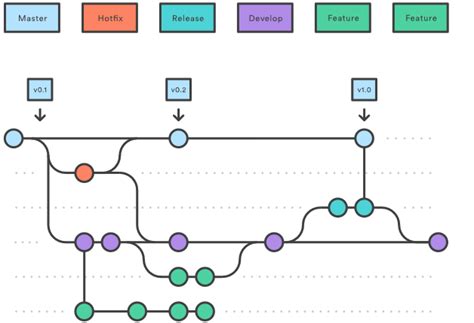 Git Where Should I Create UAT Branch From Master Or Dev Stack