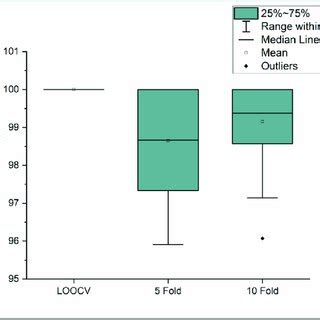 Boxplots For Cross Validation On 3 Genes Download Scientific Diagram