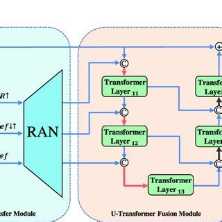 Overall Architecture Of SwinIR A Residual Swin Transformer Block