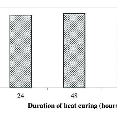 Effect Of Duration Of Heat Curing On Compressive Strength Of Geopolymer