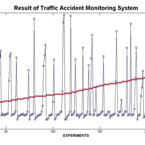 Result Of Monitoring On Accident Monitoring System Application