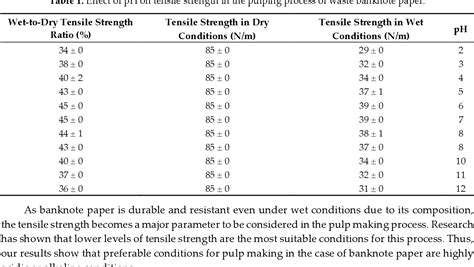 Table 1 From The Effect Of Deinking Process On Bioethanol Production