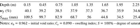 Prediction Of Heave Using Equation 3 Assuming Final Pore Water Pressure