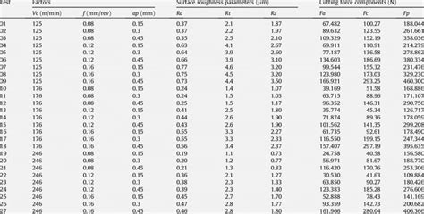 Experimental Results For Surface Roughness Parameters And Cutting Force Download Table