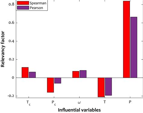 Dependence Of H2s Solubility In Ils On Its Influential Parameters