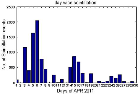 A Grid Ionospheric Vertical Error Give Over The Gagan Service Area