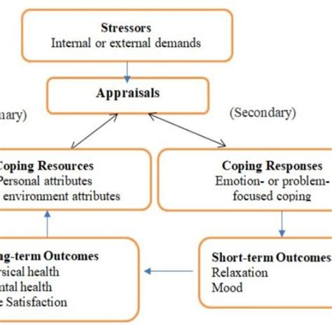 Transactional Theory Of Stress And Coping By Lazarus And Folkman 1986