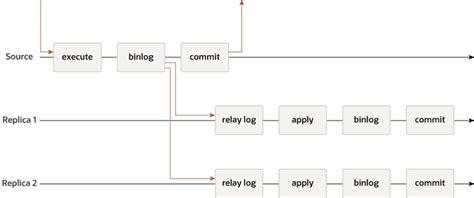 Face To Face With Semi Synchronous Replication