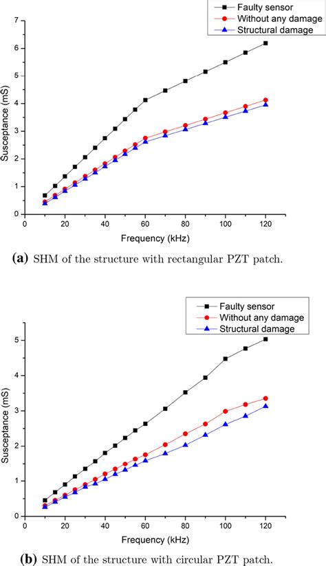 Overall Numerically Calculated Shm Of The Structure Download
