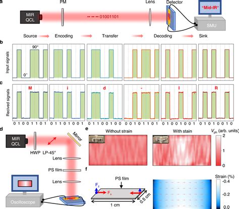 Proof Of Concept Applications In Polarization Coded Communication And